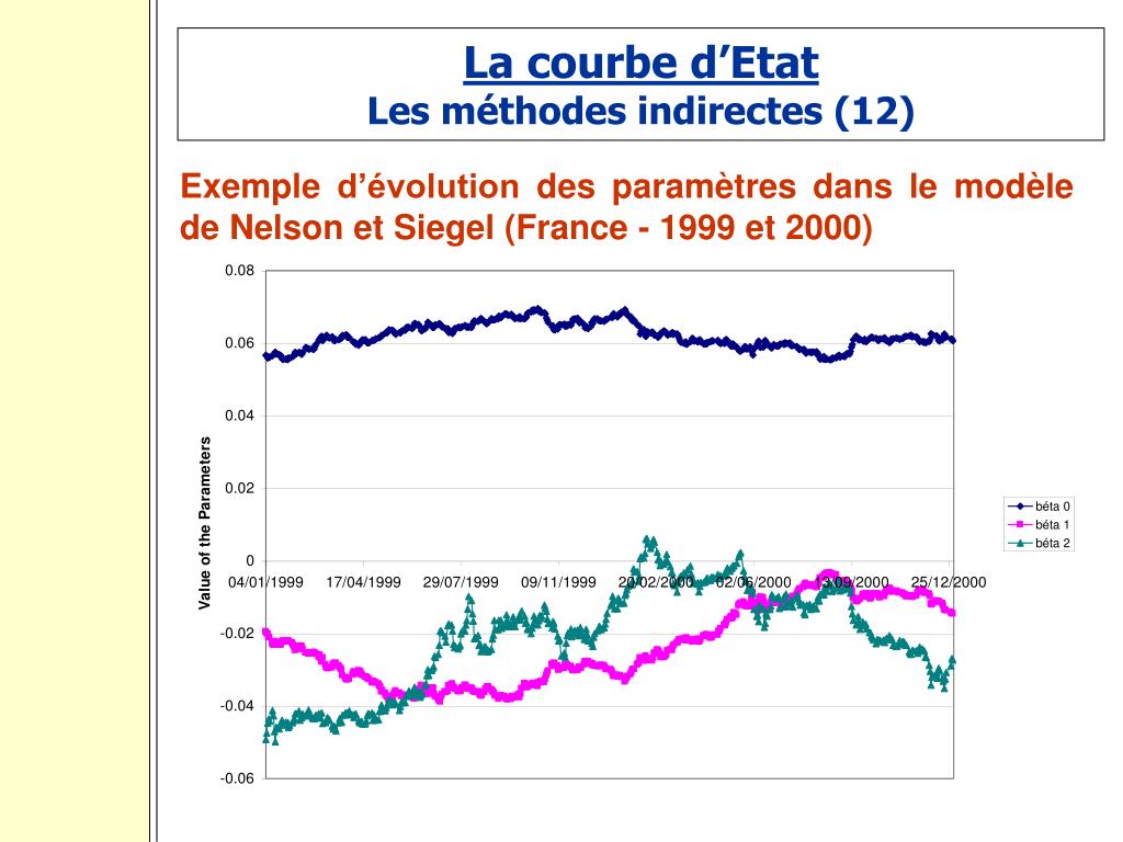 PPT - MODELES DE LA COURBE DES TAUX D’INTERET ENSAE - DEA MASE ...
