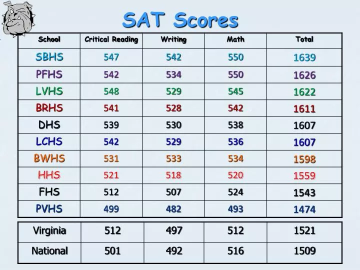 PPT - SAT Scores PowerPoint Presentation, free download - ID:3778477