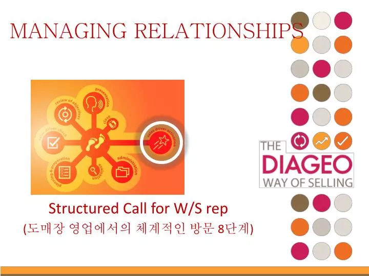 PPT - MANAGING RELATIONSHIPS PowerPoint Presentation, free download ...