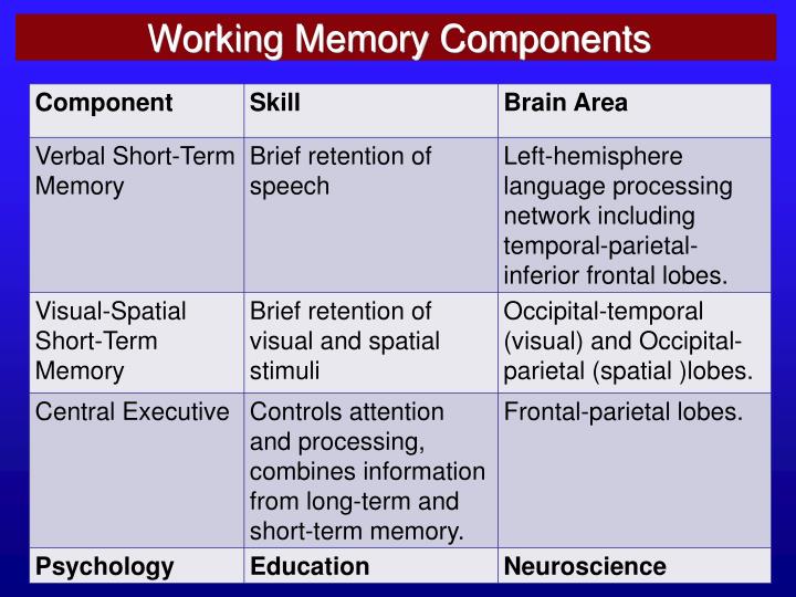 PPT - Working Memory Problems in Dyslexia and their Remediation ... PPT - Working Memory Problems in Dyslexia and their Remediation ...