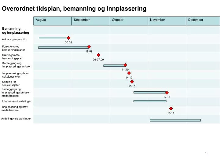 PPT - Overordnet tidsplan, bemanning og innplassering PowerPoint ...
