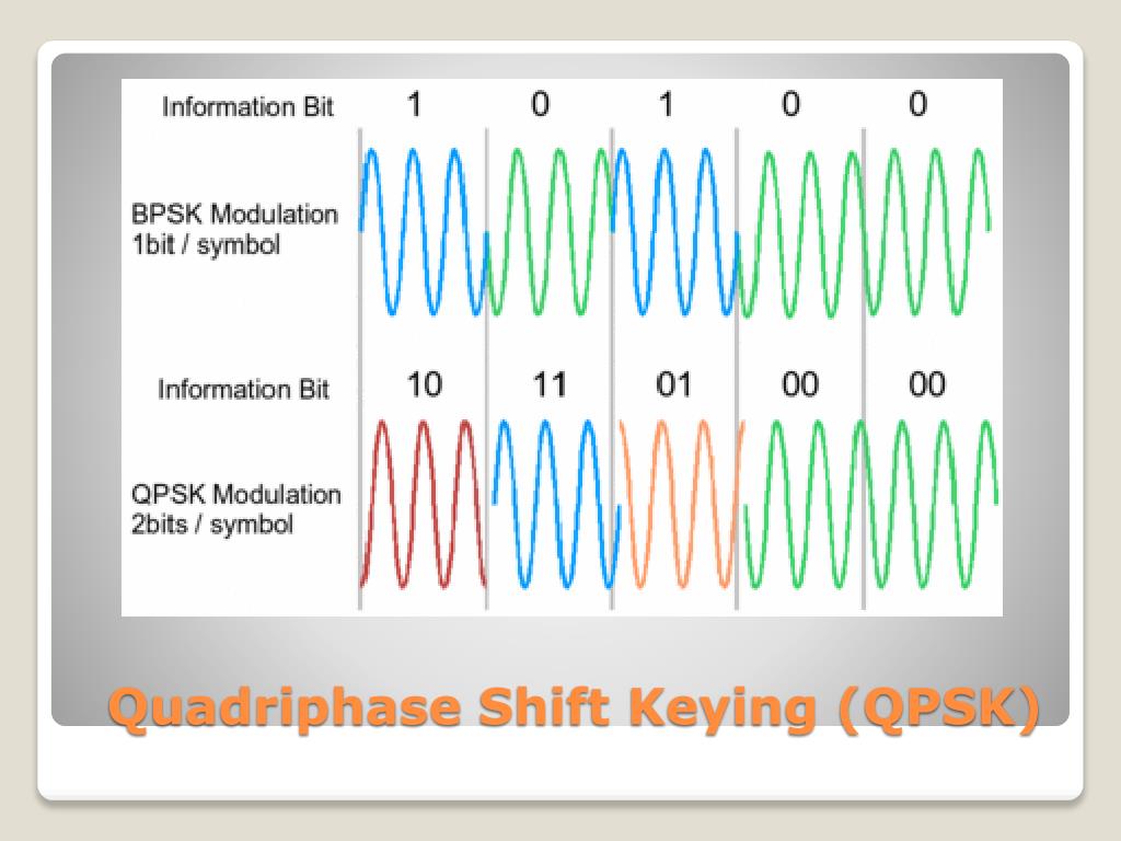PPT - Jenis Teknik Modulasi: Modulasi Digital (ASK, FSK, PSK, QPSK ...