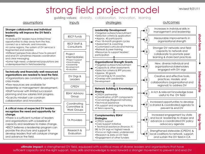 PPT - strong field project model PowerPoint Presentation, free download ...