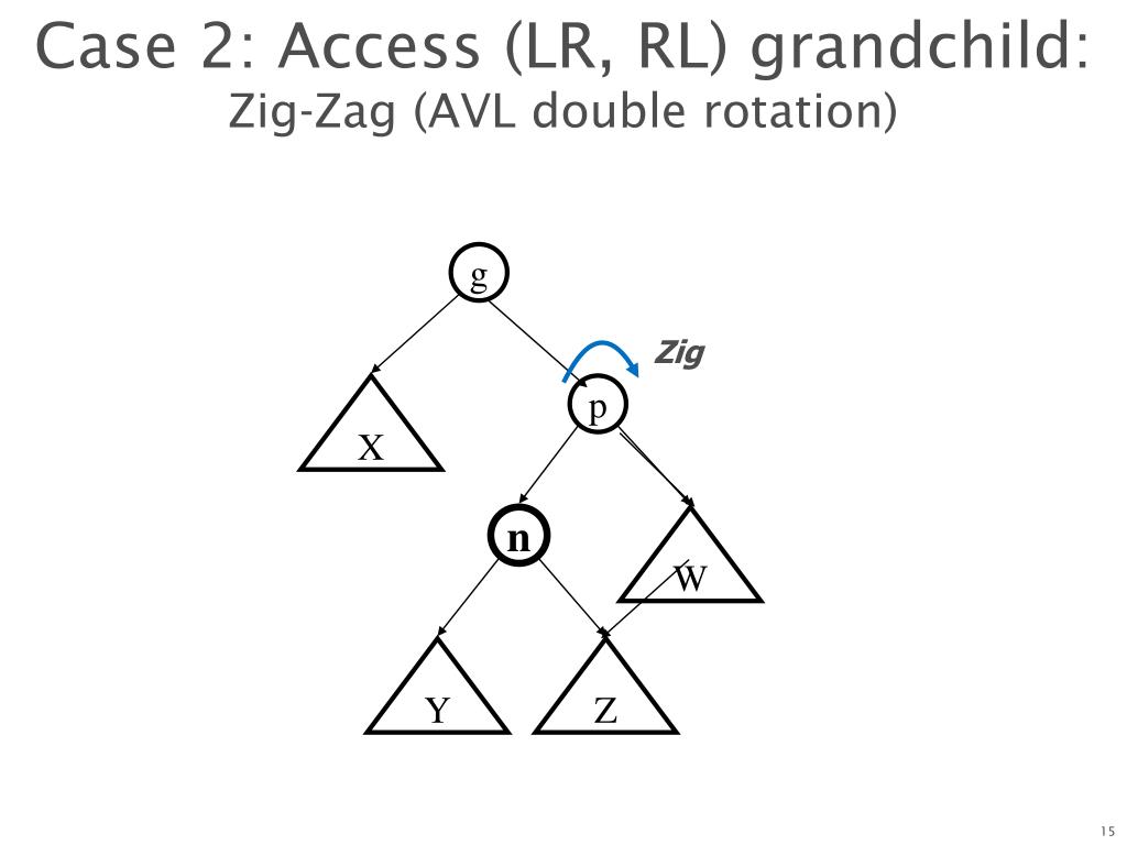 Ppt Cs 6234 Advanced Algorithms Splay Trees Fibonacci Heaps Persistent Data Structures