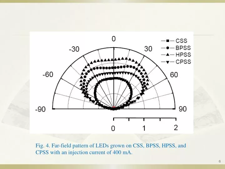 PPT - Fig. 5. External quantum efficiencies of LEDs grown on CSS, BPSS ...