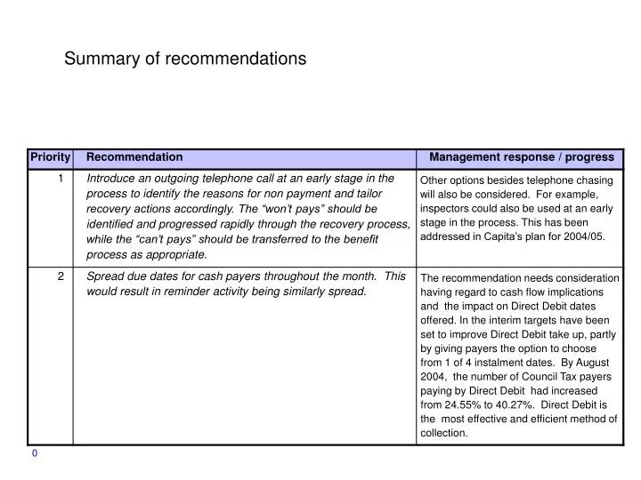 PPT - Summary of recommendations PowerPoint Presentation, free download ...