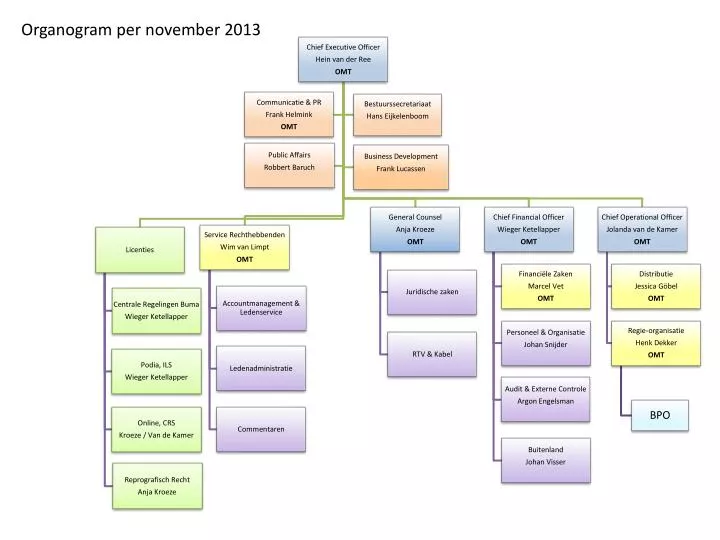 PPT - Organogram per november 2013 PowerPoint Presentation, free ...