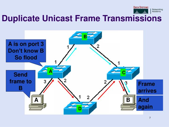 PPT - Spanning Tree protocol- Chapter 5 PowerPoint Presentation - ID ...