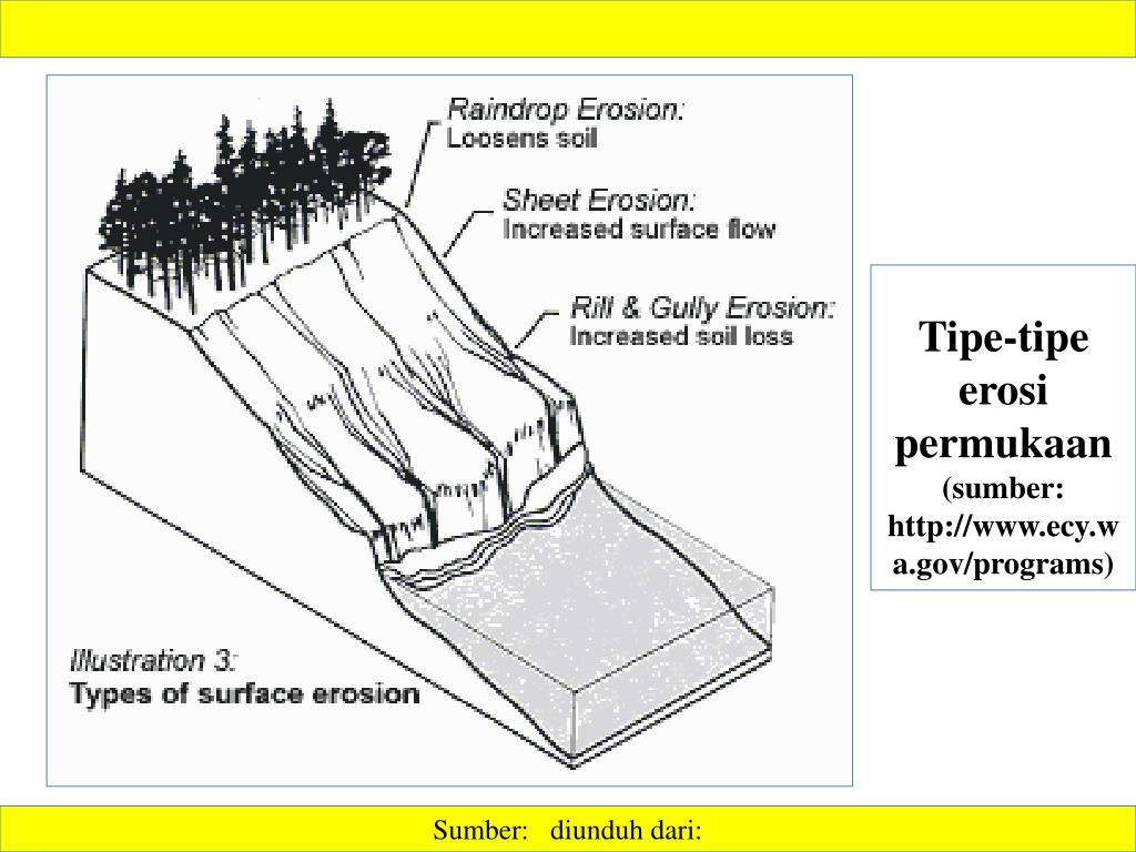 PPT - BAHAN KAJIAN MK. Dasar Ilmu Tanah EROSI TANAH marno.lecture.ub.ac ...
