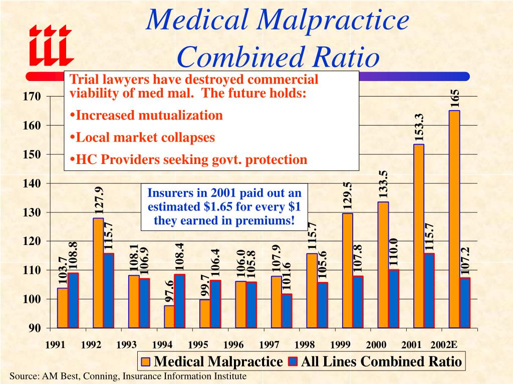 PPT - Trends in Medical Malpractice Insurance Behind the Chaos ...