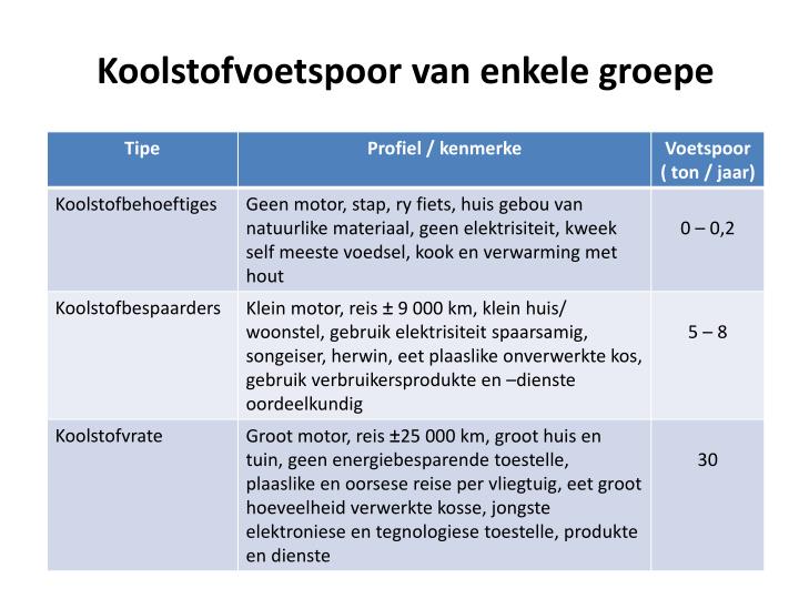 PPT - Menslike impak op die omgewing PowerPoint Presentation - ID:3789192