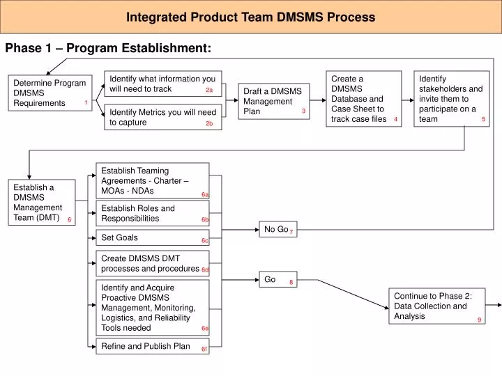 PPT - Create DMSMS DMT processes and procedures PowerPoint Presentation ...