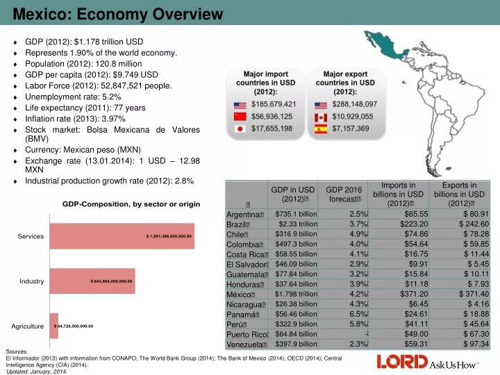 PPT - Mexico: Economy Overview PowerPoint Presentation, free download ...