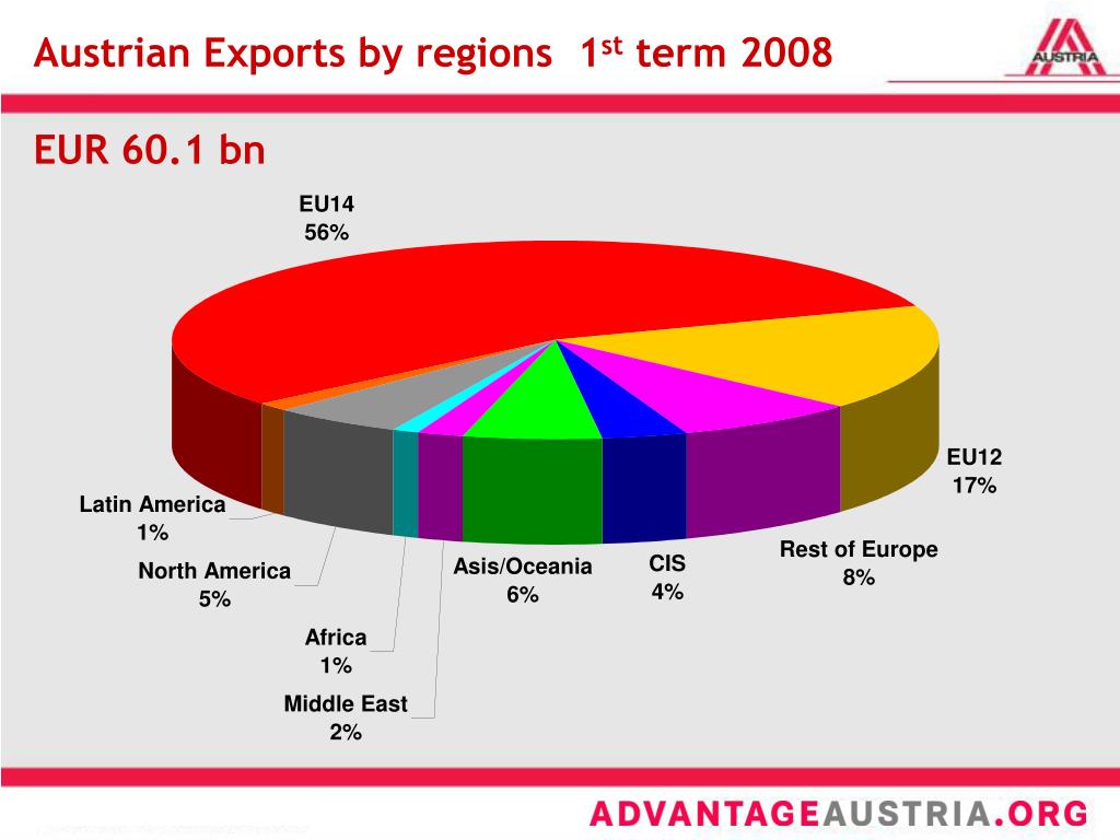 PPT - AUSTRIAN TRADE Austria’s Internationalisation Agency Walter KOREN ...