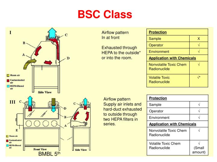 PPT - General Biosafety PowerPoint Presentation - ID:3792172