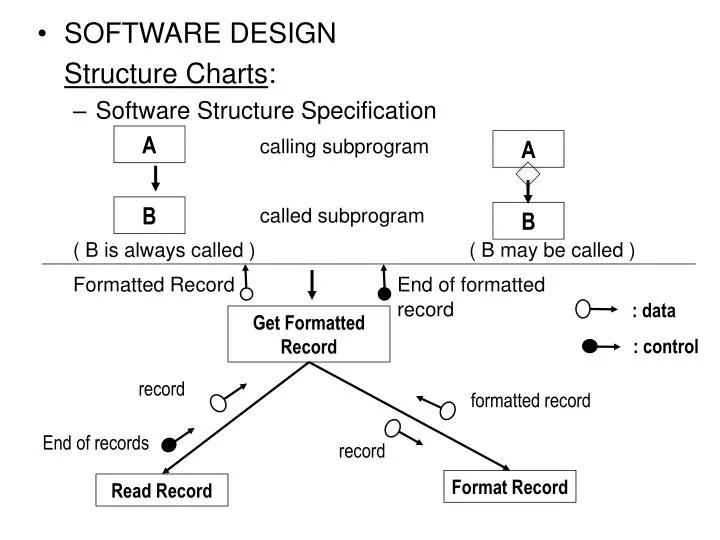 PPT - SOFTWARE DESIGN Structure Charts : Software Structure ...