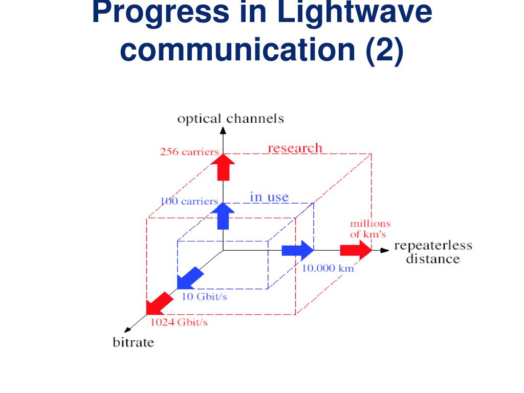 PPT - Fiber Optic Communications Technology Course Outline PowerPoint ...