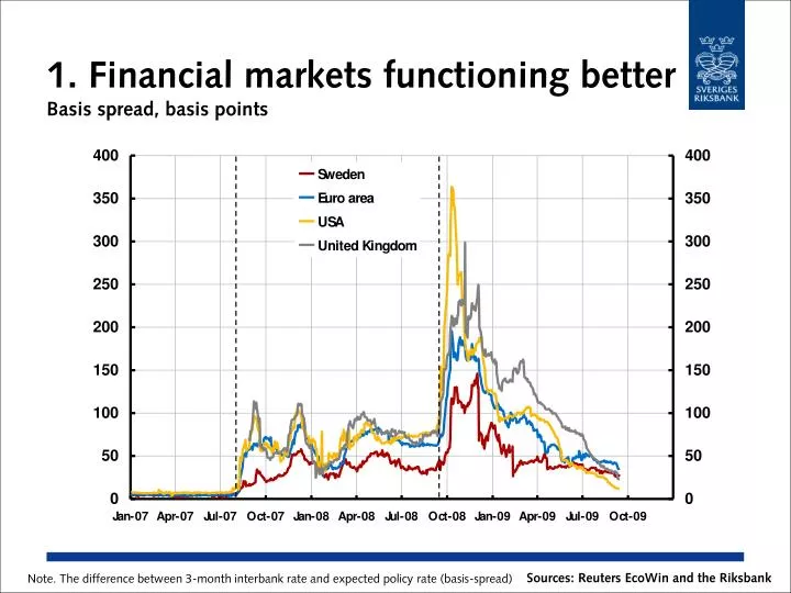 PPT - 1. Financial markets functioning better Basis spread, basis ...