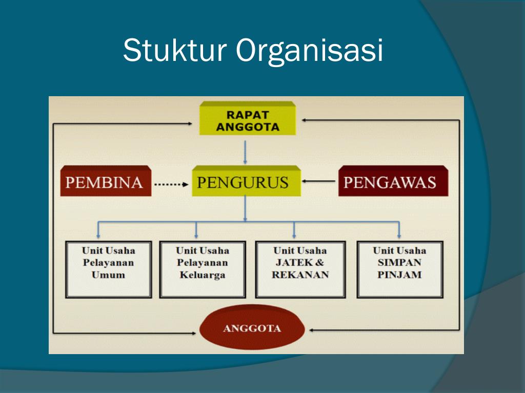 Ppt Koperasi Simpan Pinjam Powerpoint Presentation Free Download