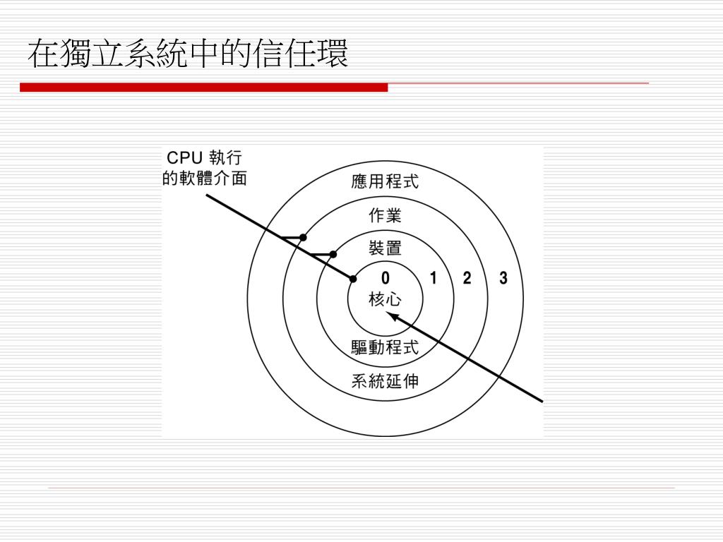 PPT - 第 5 章 安全架構與模型 PowerPoint Presentation, free download - ID:3801322