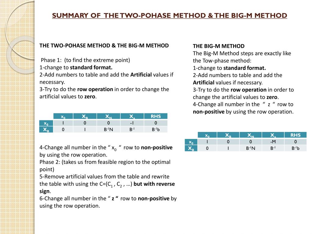 PPT - THE TWO-POHASE METHOD & THE BIG-M METHOD PowerPoint Presentation ... PPT - THE TWO-POHASE METHOD & THE BIG-M METHOD PowerPoint Presentation ...