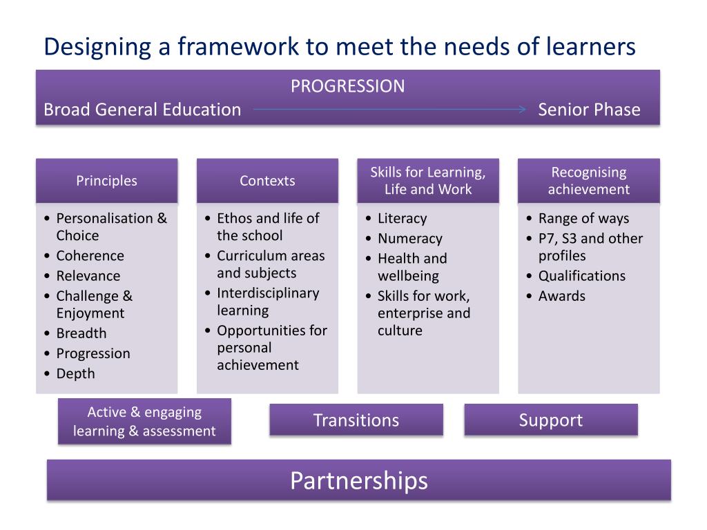 PPT - Designing a Framework for Learners’ Needs in the Senior Phase ...