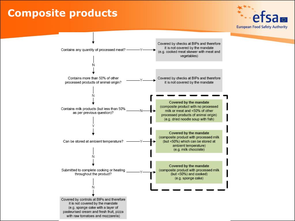 PPT - Public health risks represented by certain composite products ...