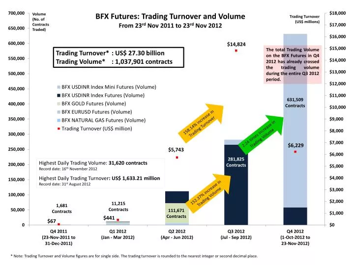 PPT - 158.14% increase in Trading Turnover PowerPoint Presentation ...