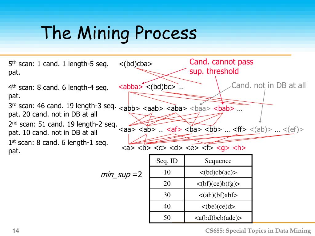PPT - Sequential Pattern Mining PowerPoint Presentation, free download ... PPT - Sequential Pattern Mining PowerPoint Presentation, free download ...