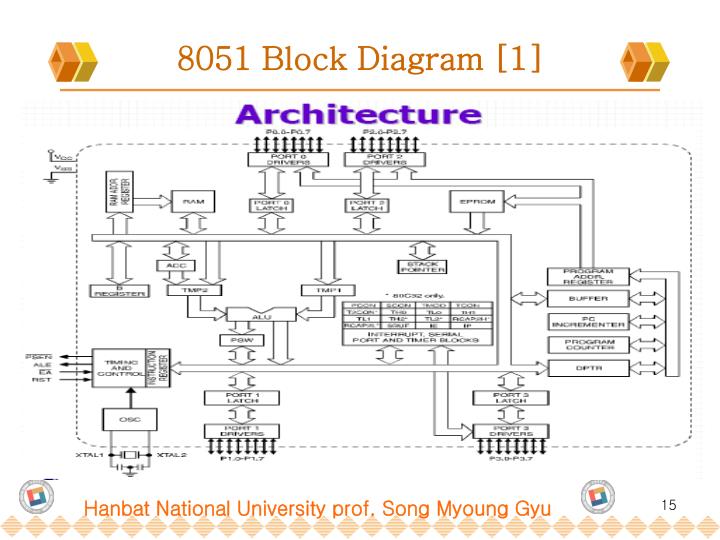 PPT - 8051 System 구조 PowerPoint Presentation - ID:3807979