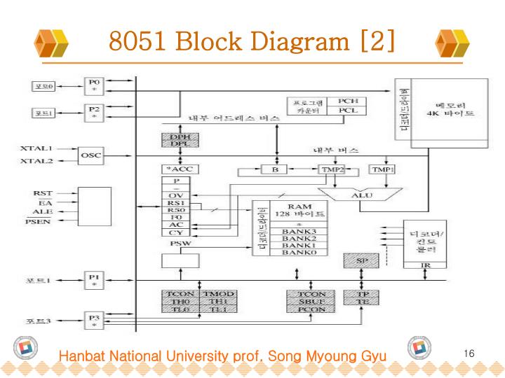PPT - 8051 System 구조 PowerPoint Presentation - ID:3807979