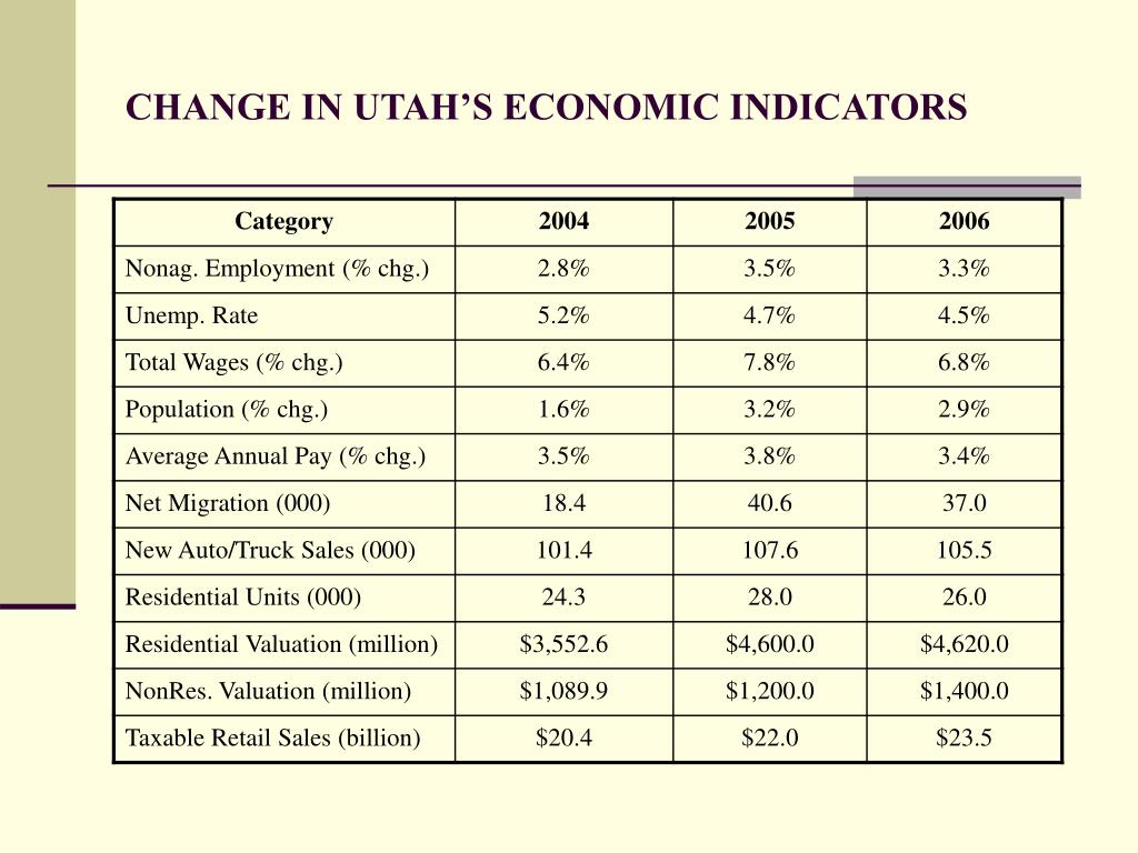 PPT - BANK OF UTAH OFFICER’S MEETING UTAH’S ECONOMIC FORECAST ...