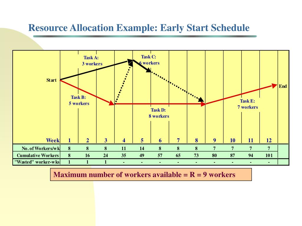 Ppt Resource Allocation And Leveling Powerpoint Presentation Free