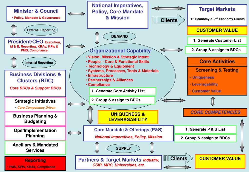PPT - Strategic Plan for Agricultural Research and Development ...
