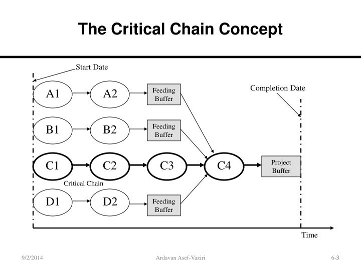 PPT - Goldratt’s Critical Chain PowerPoint Presentation - ID:3815818