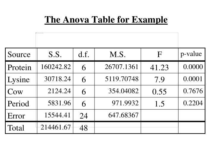 PPT - Latin Square Designs PowerPoint Presentation - ID:3816588
