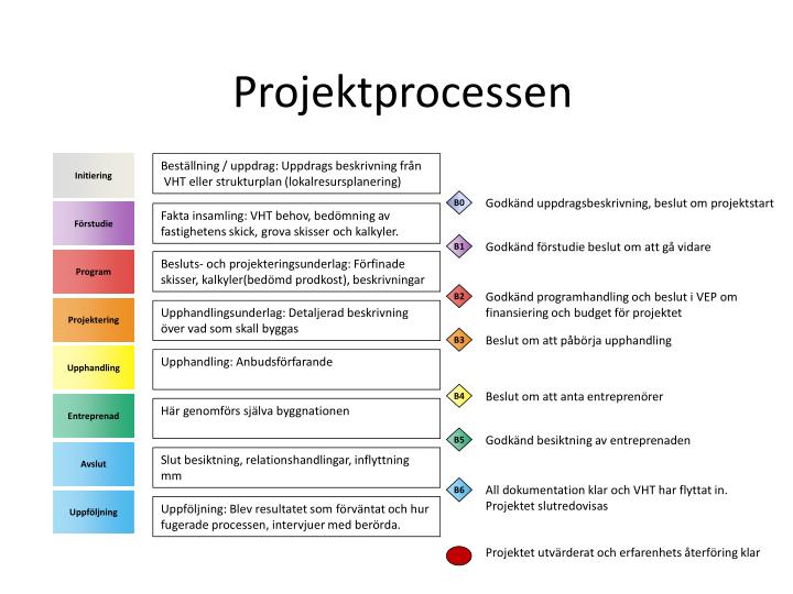 PPT - Projektprocessen PowerPoint Presentation - ID:3817716