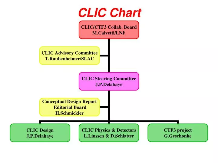 PPT - CLIC Chart PowerPoint Presentation, free download - ID:3819942