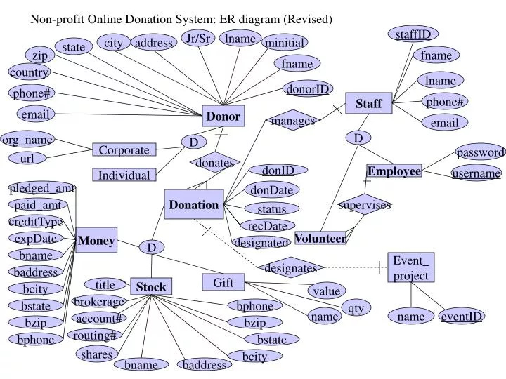 PPT - Donor PowerPoint Presentation, free download - ID:3820046