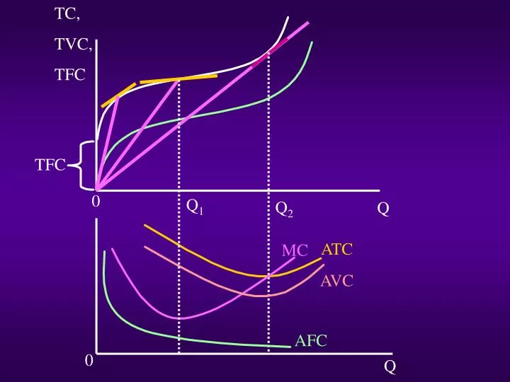 PPT - TC, TVC, TFC PowerPoint Presentation, free download - ID:3820583