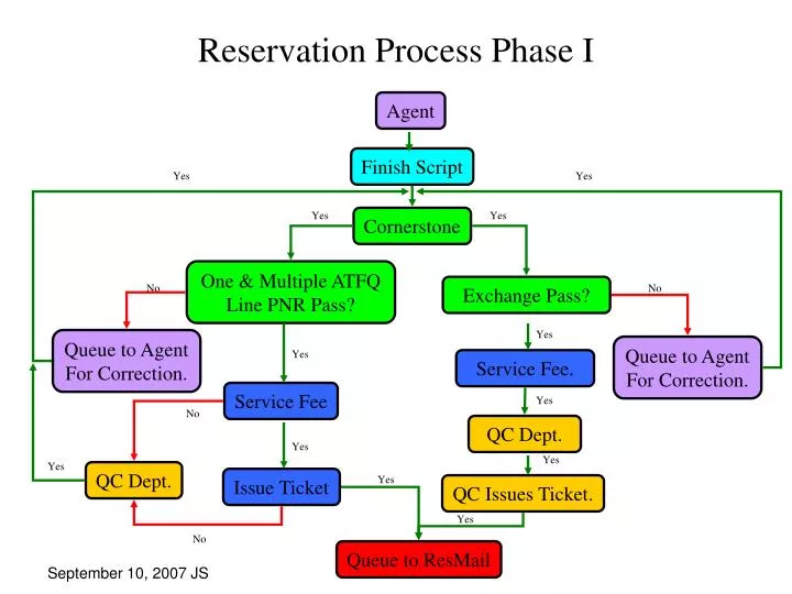 PPT - Reservation Process Phase I PowerPoint Presentation, free ...