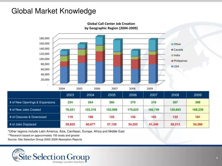 PPT - Global Market Knowledge PowerPoint Presentation, free download ...