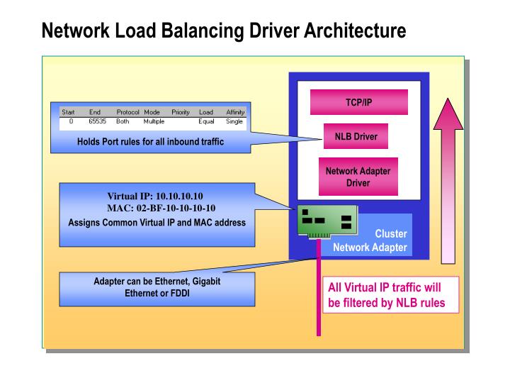 PPT - Module 8: Concepts of a Network Load Balancing Cluster PowerPoint ...