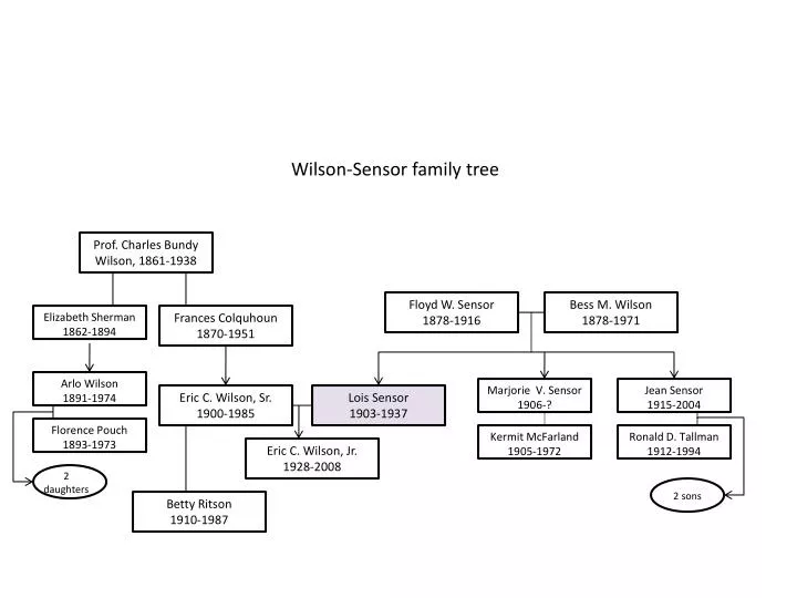 PPT - Lois Sensor 1903-1937 PowerPoint Presentation, free download - ID ...