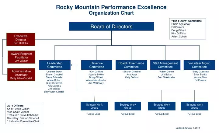 PPT - Rocky Mountain Performance Excellence Organization Chart ...