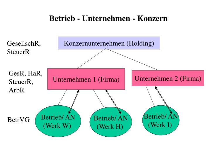PPT - Betrieb - Unternehmen - Konzern: PowerPoint Presentation - ID:3835436
