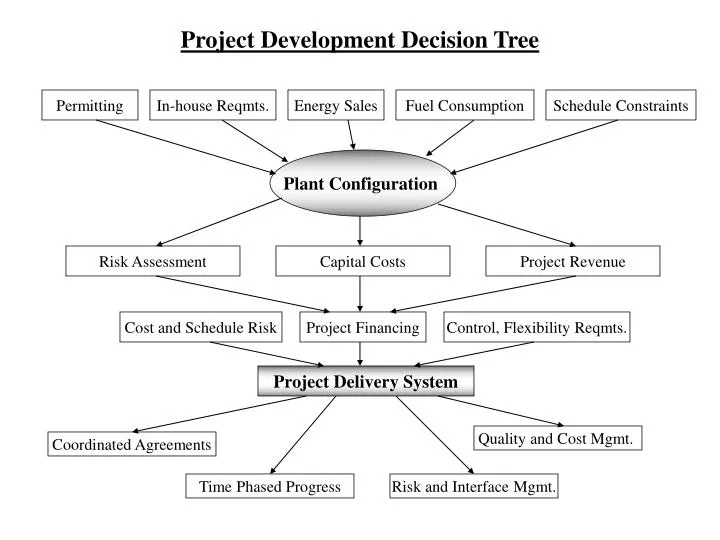 PPT - Project Development Decision Tree PowerPoint Presentation, free ... PPT - Project Development Decision Tree PowerPoint Presentation, free ...