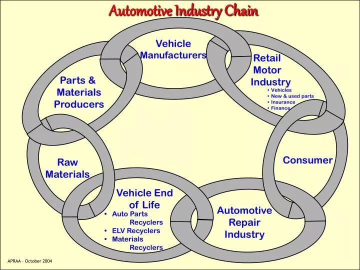 PPT - Automotive Industry Chain PowerPoint Presentation, free download ...