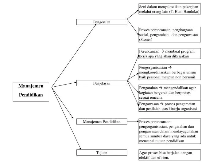 PPT - Manajemen Pendidikan PowerPoint Presentation, free download - ID ...