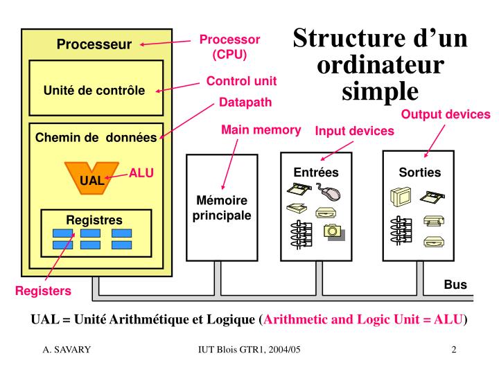 PPT - Architecture des ordinateurs cours 2 Structure d’un ordinateur ...